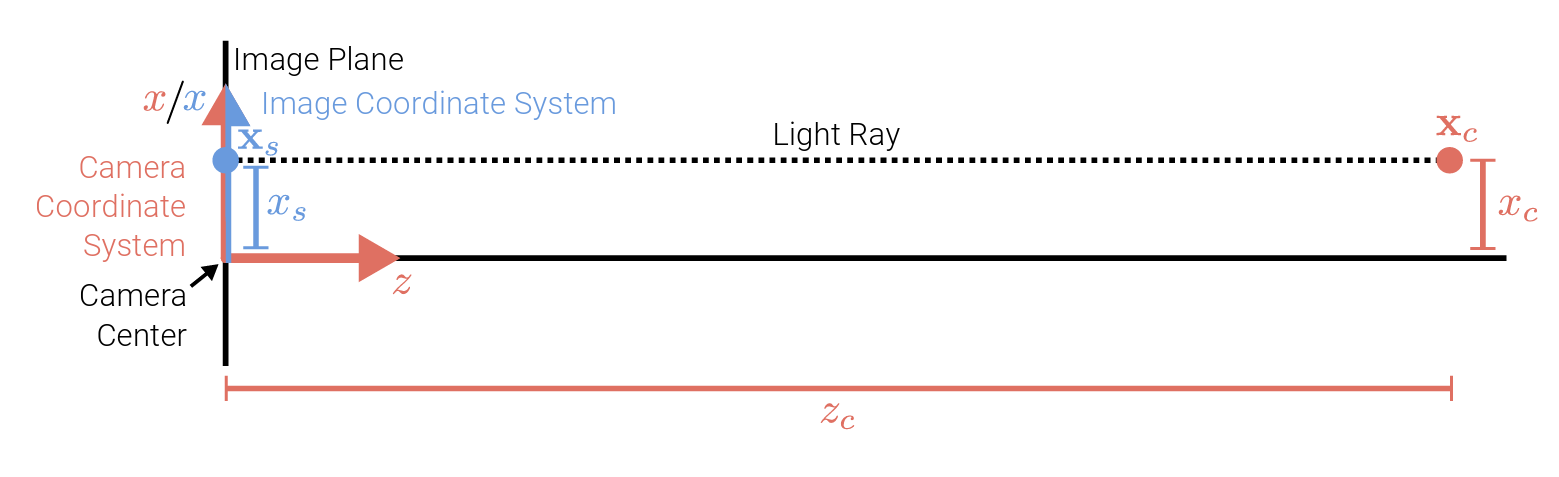 Image Formation - jrguo的代码空间